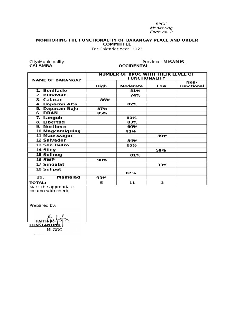 BPOC Monitoring Form CY - 2023 | PDF
