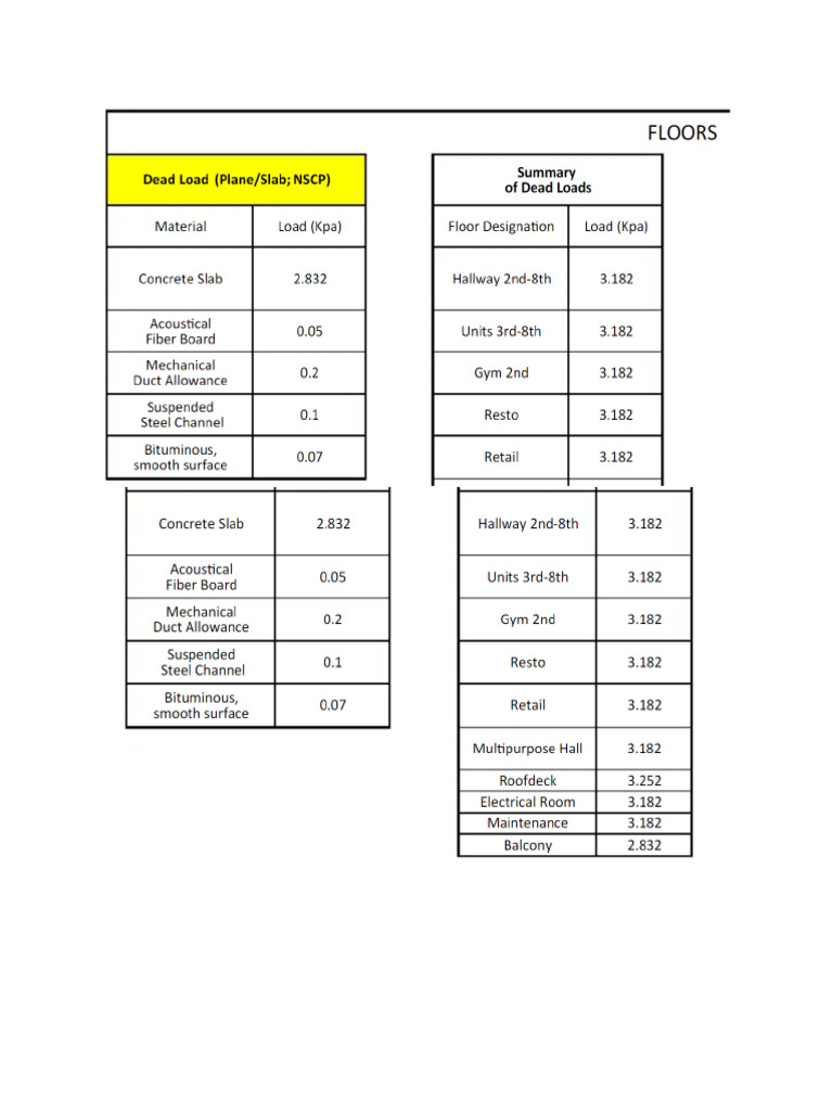 Dead & Live Loads Configuration On Slabs, Walls, Etc. | PDF