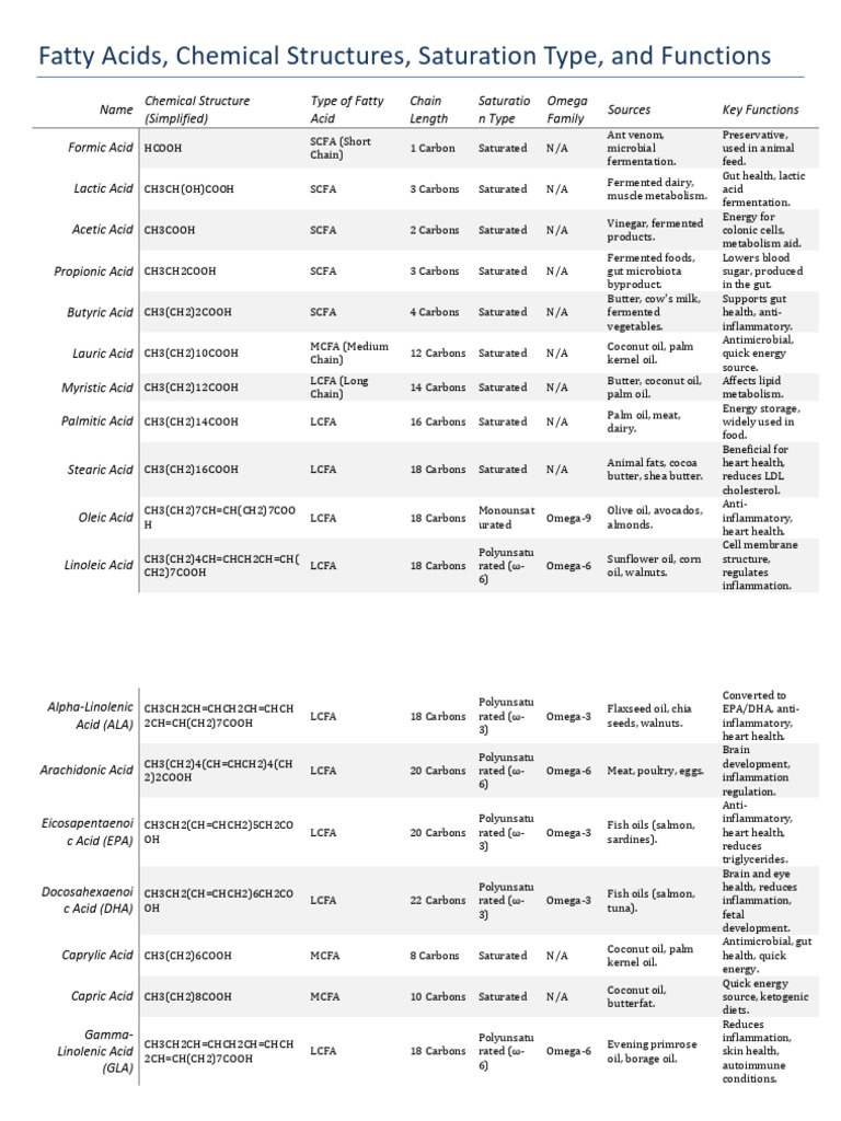 Fatty Acids Table | PDF