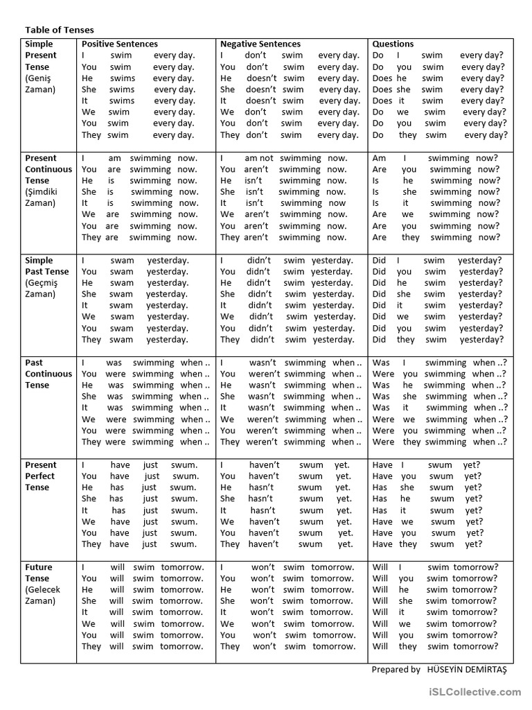 Tenses Table | PDF