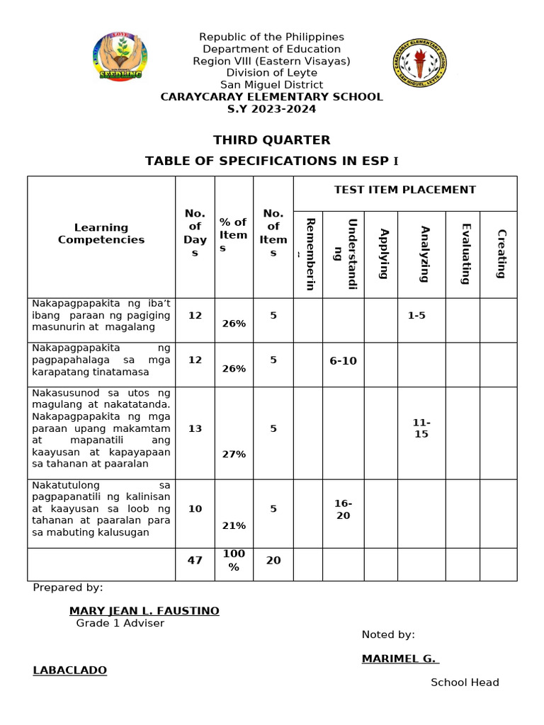 Third Quarter Table of Specifications in Esp: Caraycaray Elementary ...
