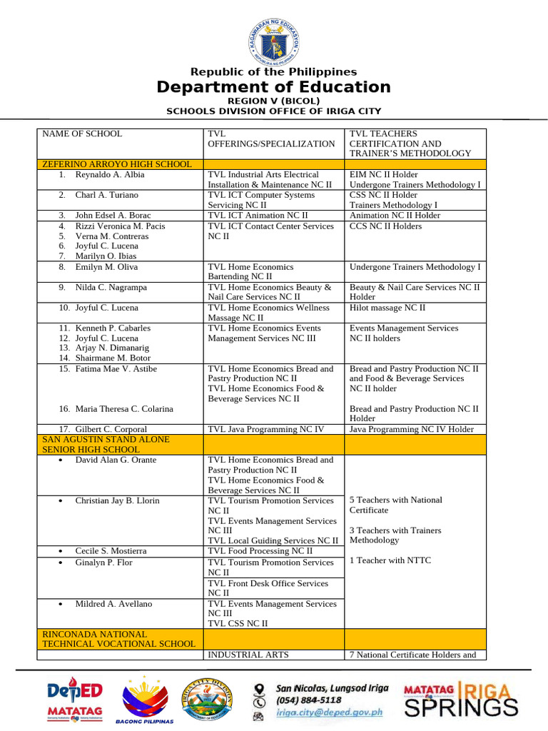 Survey SHS TVL | PDF