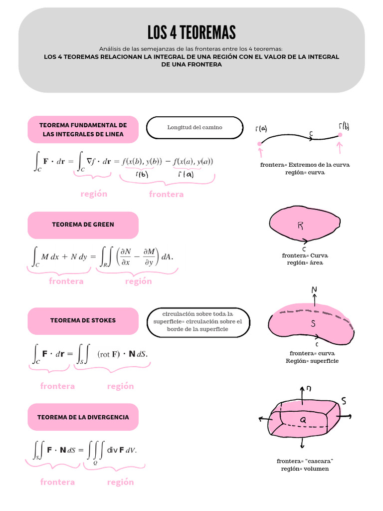 Los 4 Teoremas | PDF