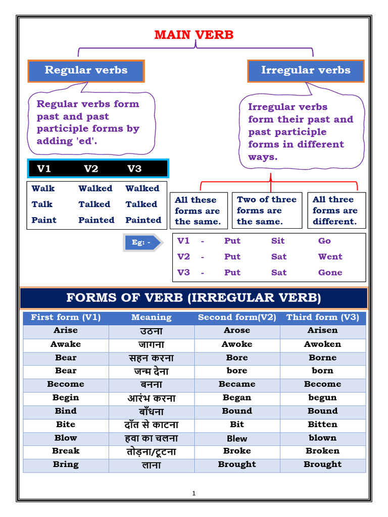 VERB FORMS | PDF
