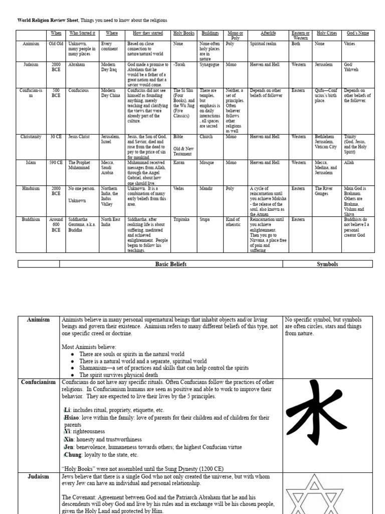 World Religion Review Sheet-1 | PDF | Noble Eightfold Path | Nirvana