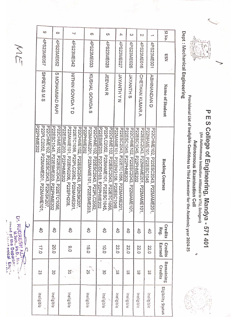 Ineligible Candidate List 3rd Sem AY-2024-25 | PDF