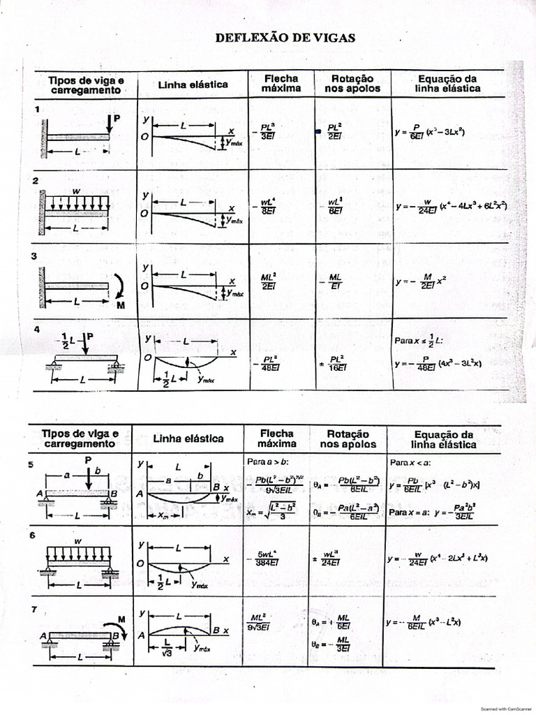 Tabela de Deflexão de Vigas | PDF
