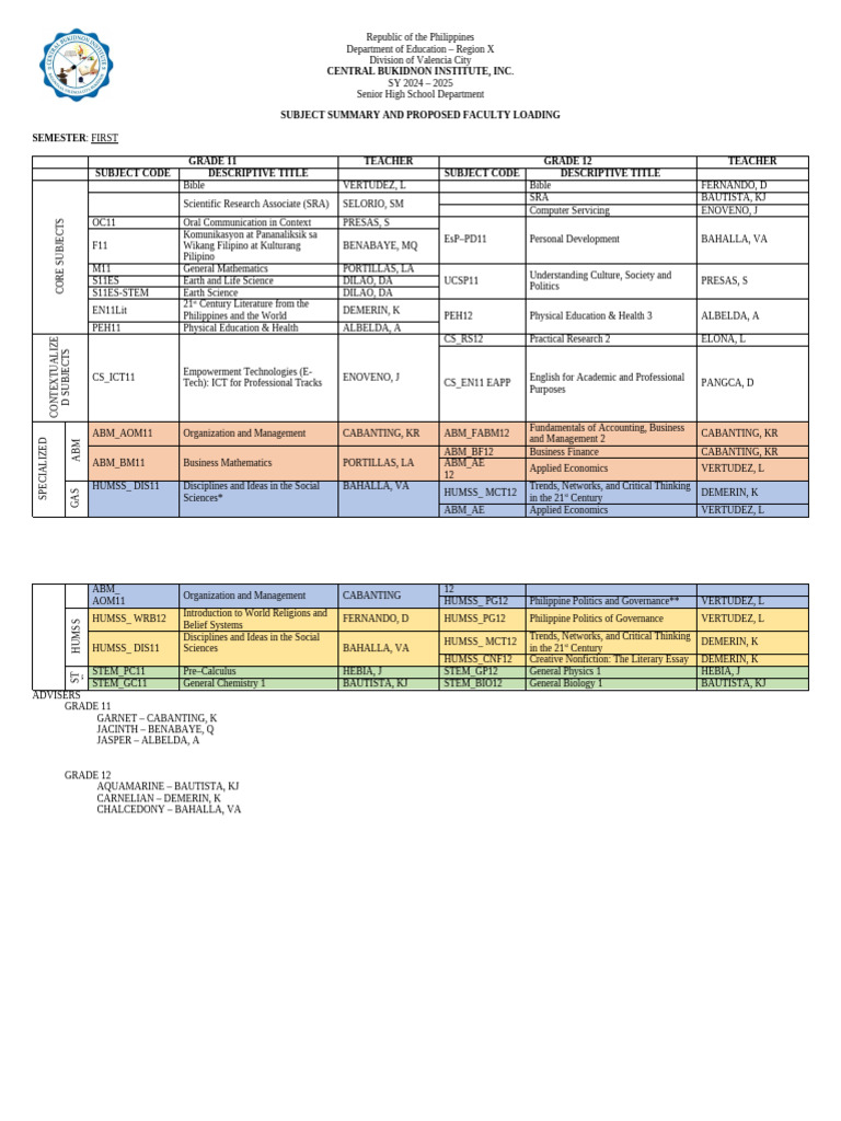 Subject Summary and Faculty Loading | PDF