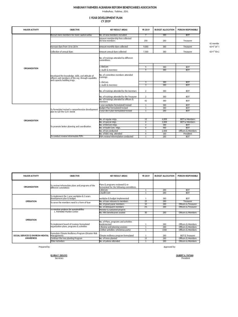 1 Year & 3 Years Devt. Plan Mabuhay Farmers ARB | PDF