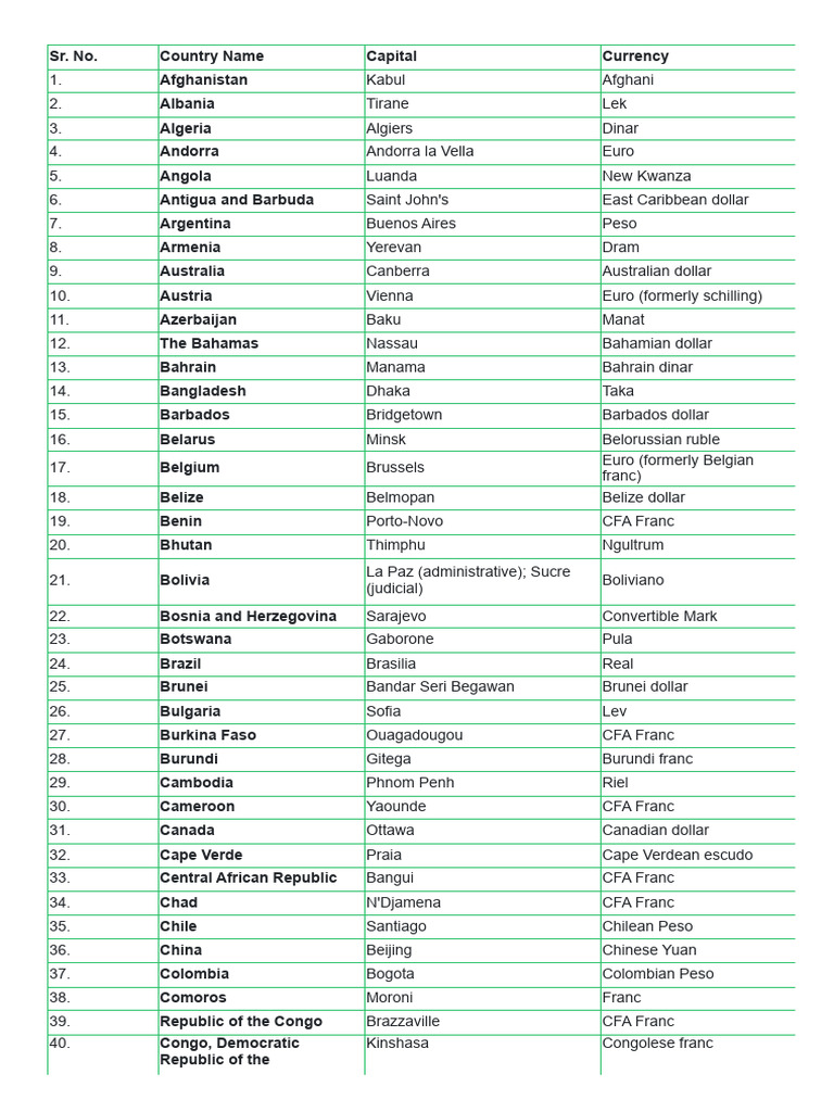 List of all countries with their capitals and currencies | PDF