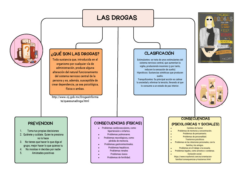 Mapa Conceptual (DROGAS) | PDF