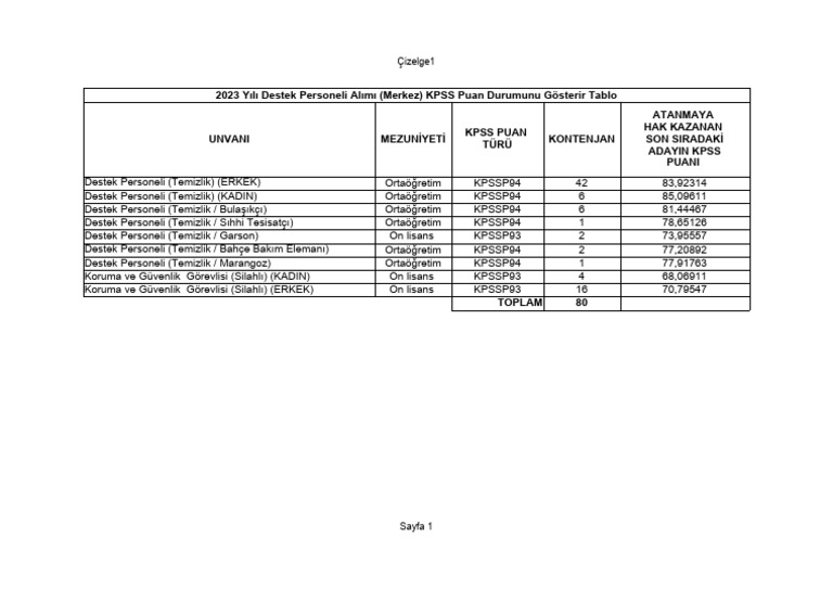 2023 Yılı Destek Personeli KPSS Puan Tablosu | PDF
