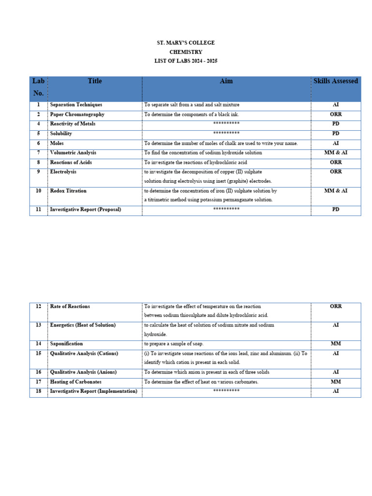 List of Labs Form 5 | PDF
