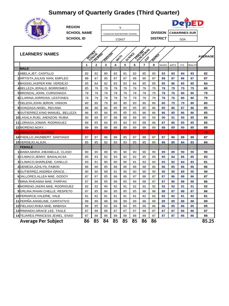 3RD Quarter - Summary Grades - Grade 3 - A | PDF