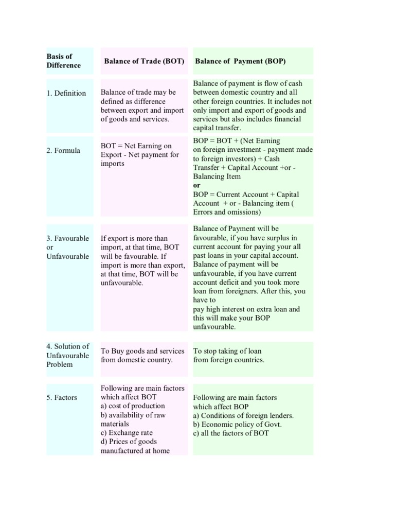 Difference Between Balance Of Trade Bot And Balance Of Payment Bop Pdf 
