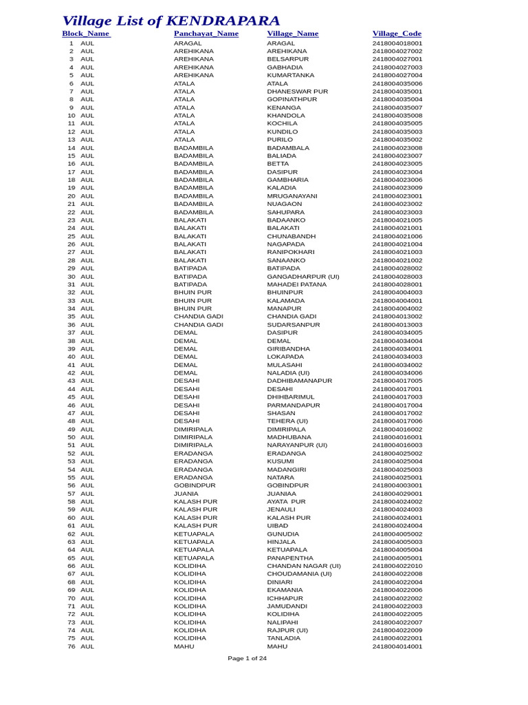 Village List of Kendrapara District | PDF