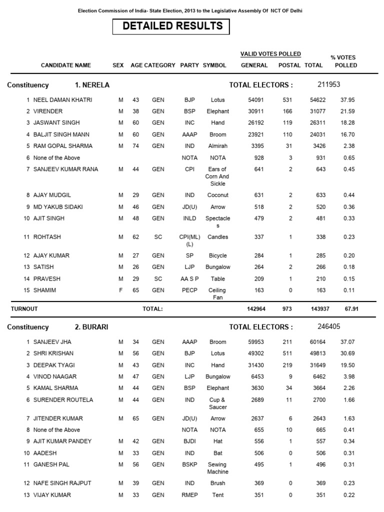 Detailed Results: Nerela 1. Constituency Total Electors | PDF