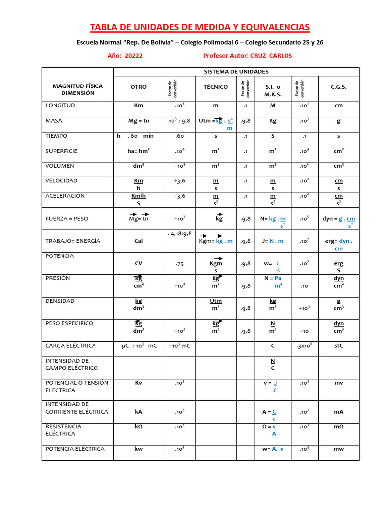 Tabla de Unidades de Medida y Equivalencias | PDF
