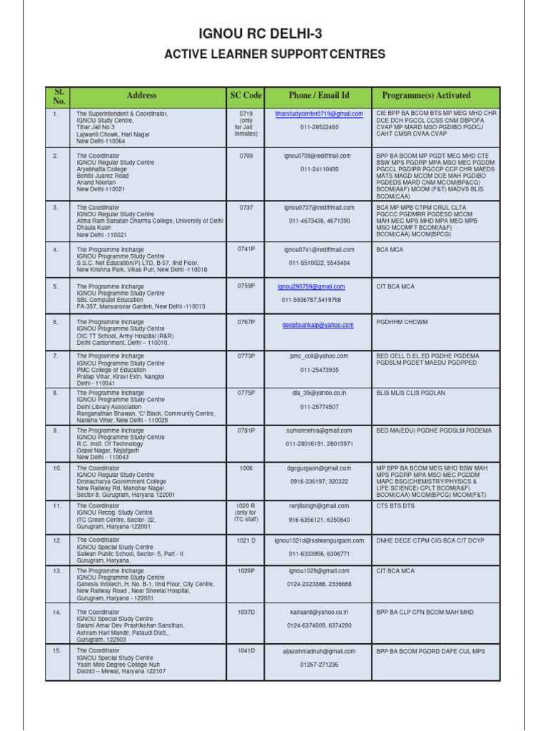 SC List | PDF