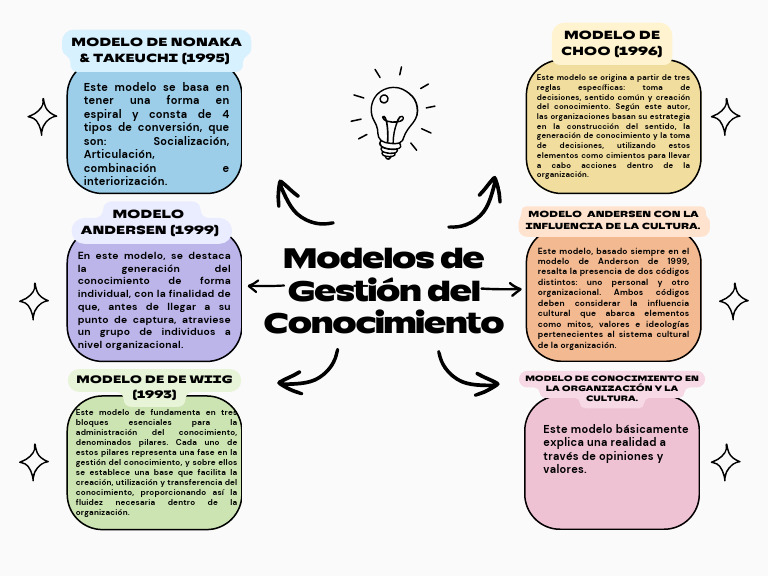 Modelos de Gestión del Conocimiento | PDF | Conocimiento administrativo | Conocimiento
