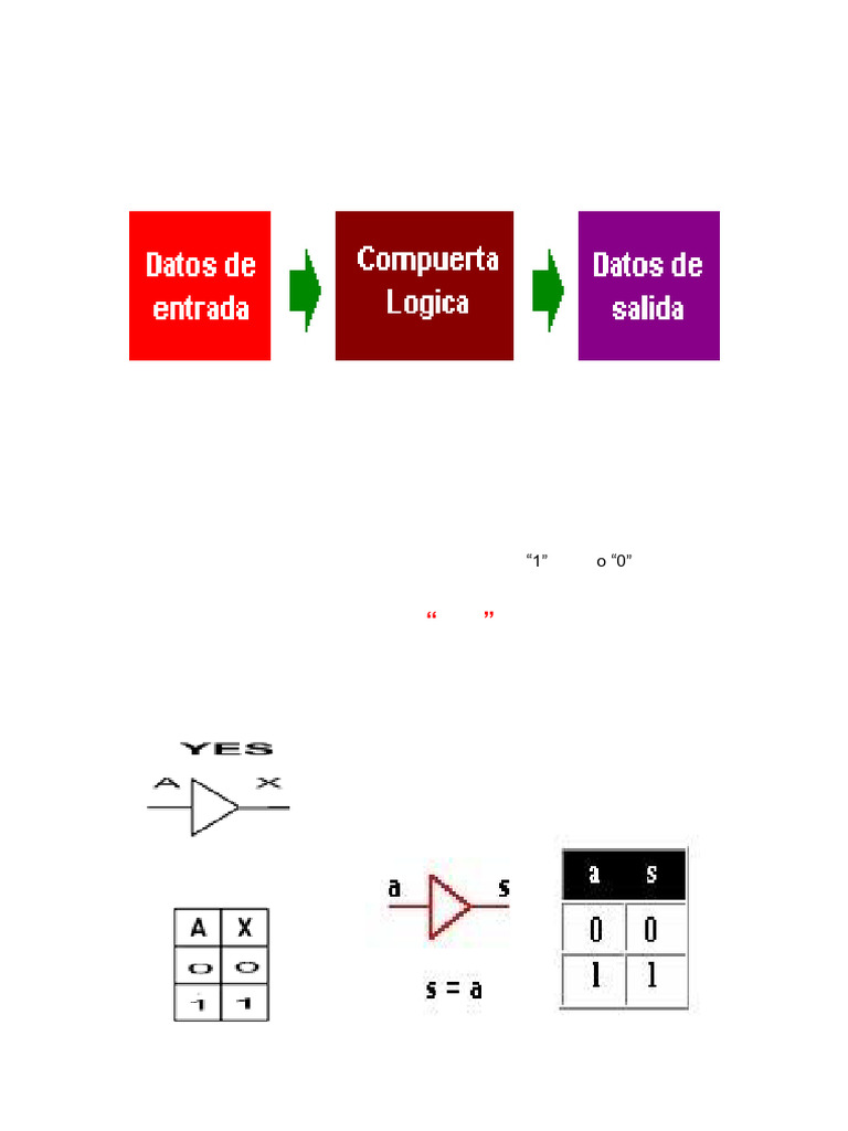 Compuertas Lógicas: Tipos y Funciones | PDF | Puerta lógica | Circuitos ...