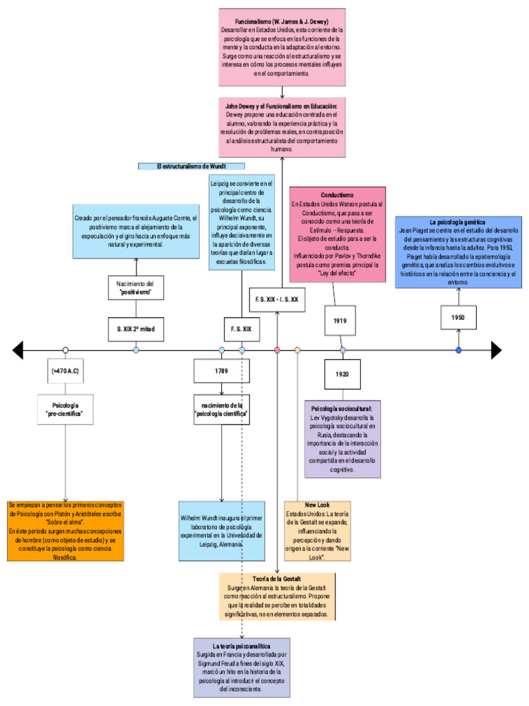 Linea de Tiempo | PDF