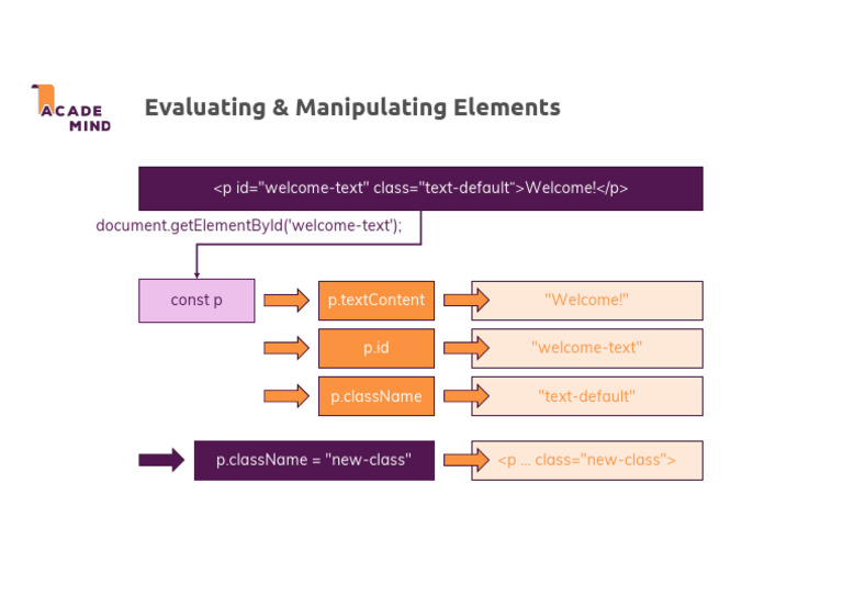 Evaluating and Manipulating Elements | PDF