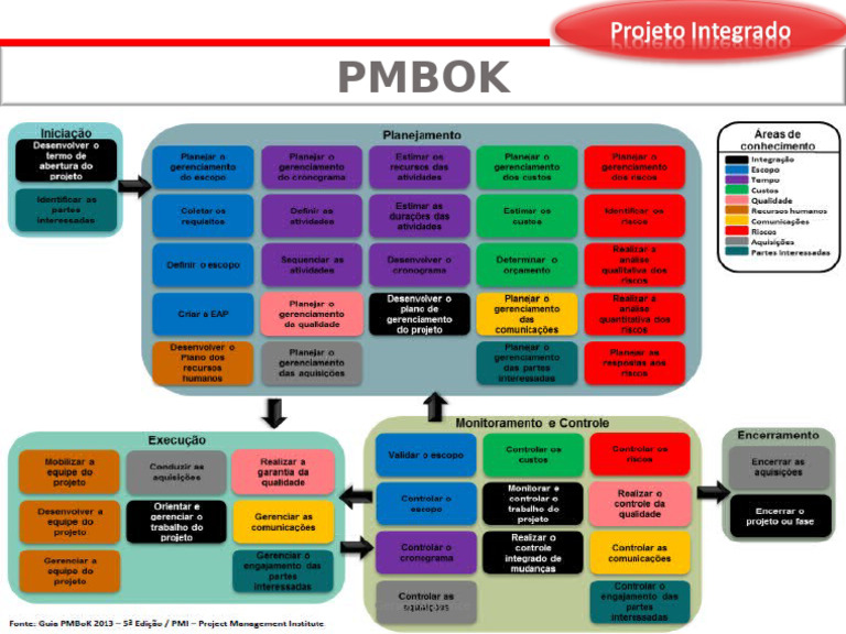 Pmbok - Processos | PDF