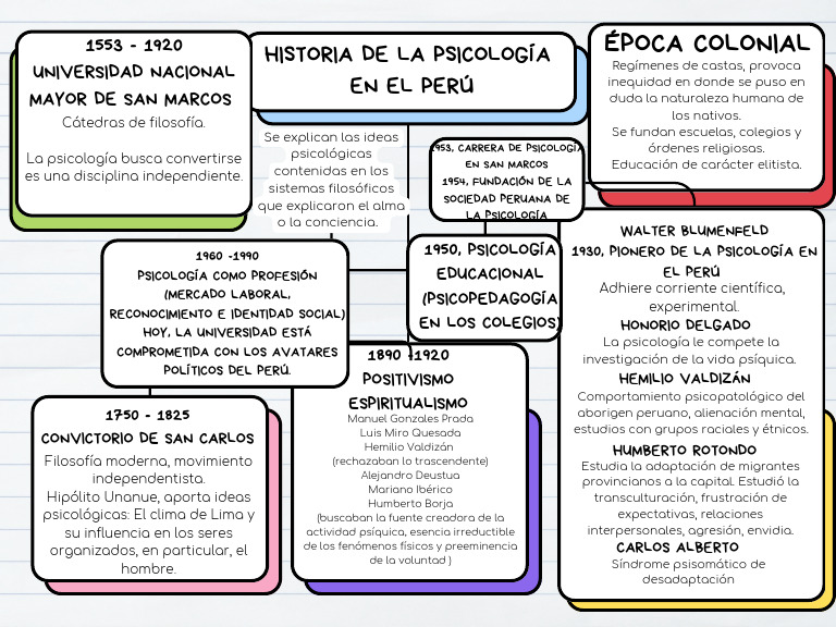 Mapa Conceptual Esquema Doodle Infantil Multicolor | PDF