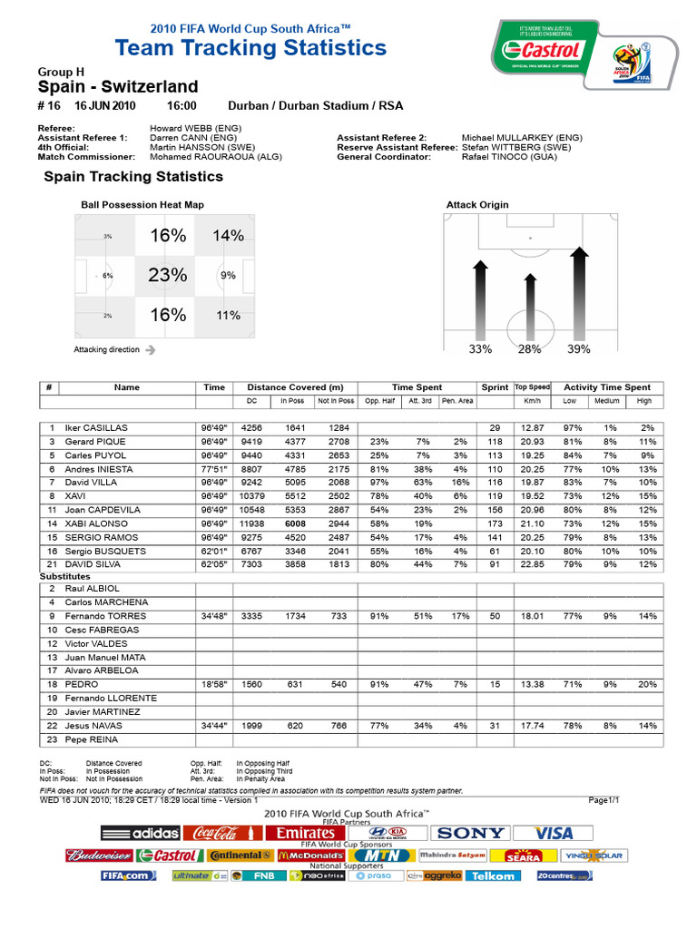 16 0616 Esp-Sui Esp Teamstatistics | PDF