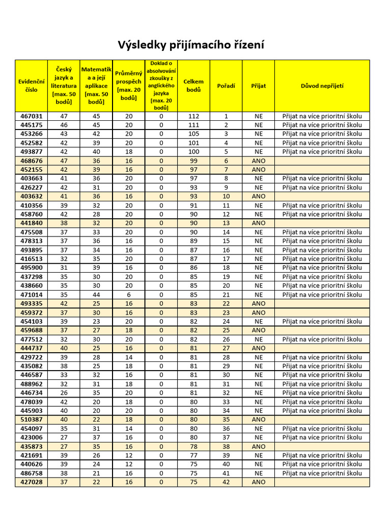 616 Vysledky Prijimaciho Rizeni Kompletni | PDF