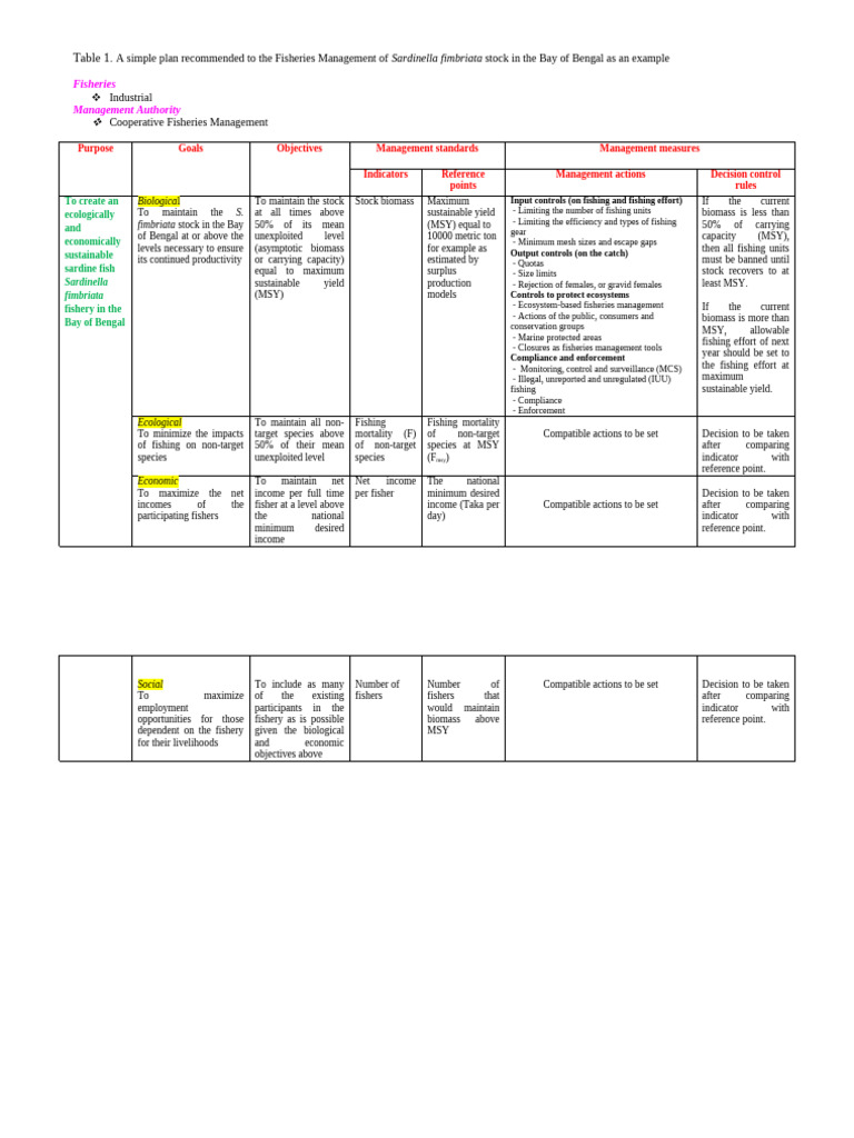 Manage Plan - Tabular Outline | PDF