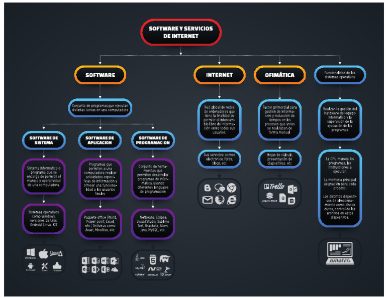 Mapa Conceptual Sobre Software y Servicios de Internet GA1-220501046-AA1-EV01 | PDF