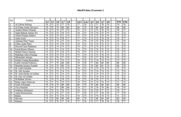 Nilai BTA Kelas 2 B Semester 2 | PDF