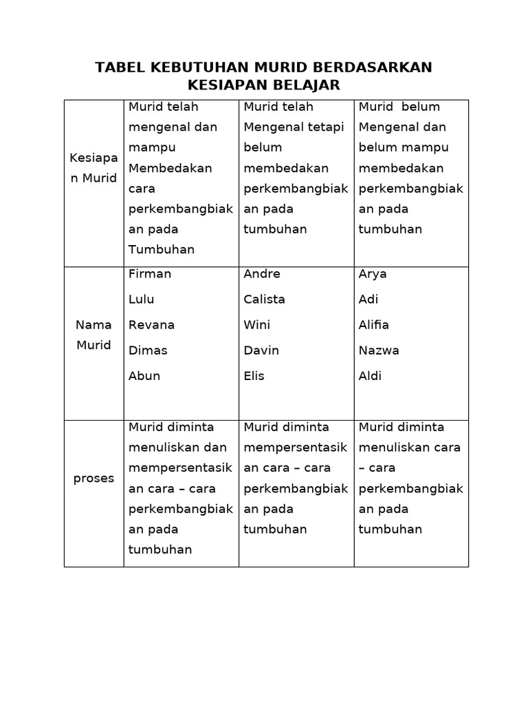 Tabel Kebutuhan Murid Berdasarkan Kesiapan Belajar | PDF