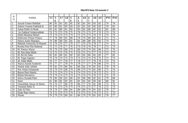 Nilai BTA Kelas 3 B Semester 2 | PDF