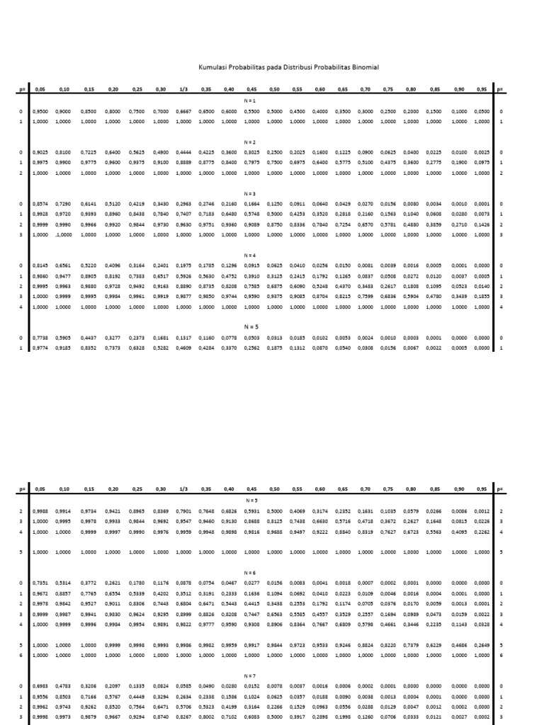 Tabel Distribusi Binomial Kumulatif | PDF