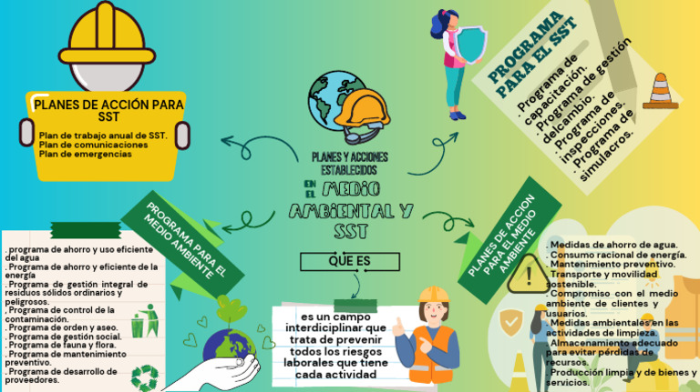 Mapa Mental Respecto A Los Planes y Acciones Establecidos en Medio Ambiente y SST | PDF