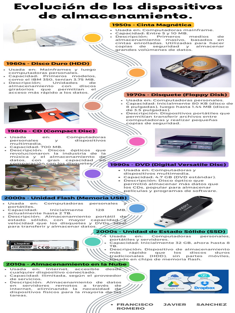 Evolución de Los Dispositivos de Almacenamiento | PDF