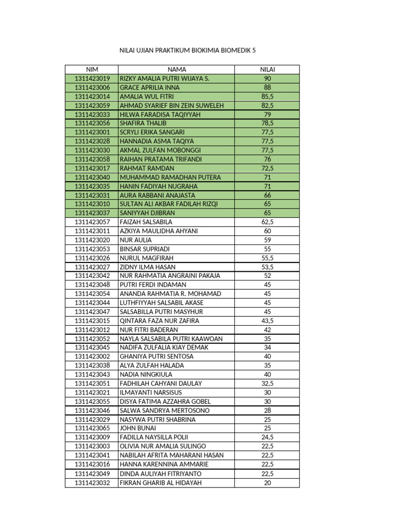 Nilai Ujian Remedial Uprak Biokimia Biomedik 5 | PDF