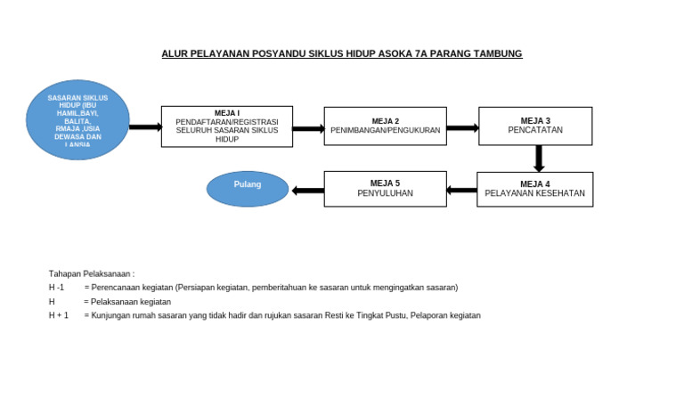 ALUR POSYANDU ILP | PDF