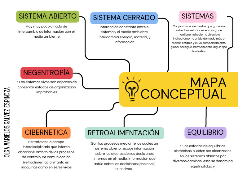 Mapa Conceptual Conceptos Básicos de La Teoría General de Sistemas | PDF