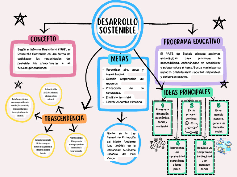 Mapa Mental Sobre Desarrollo Sostenible - S1 - G4 | PDF
