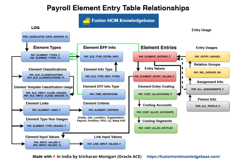 Element Entry Table Relationships | PDF