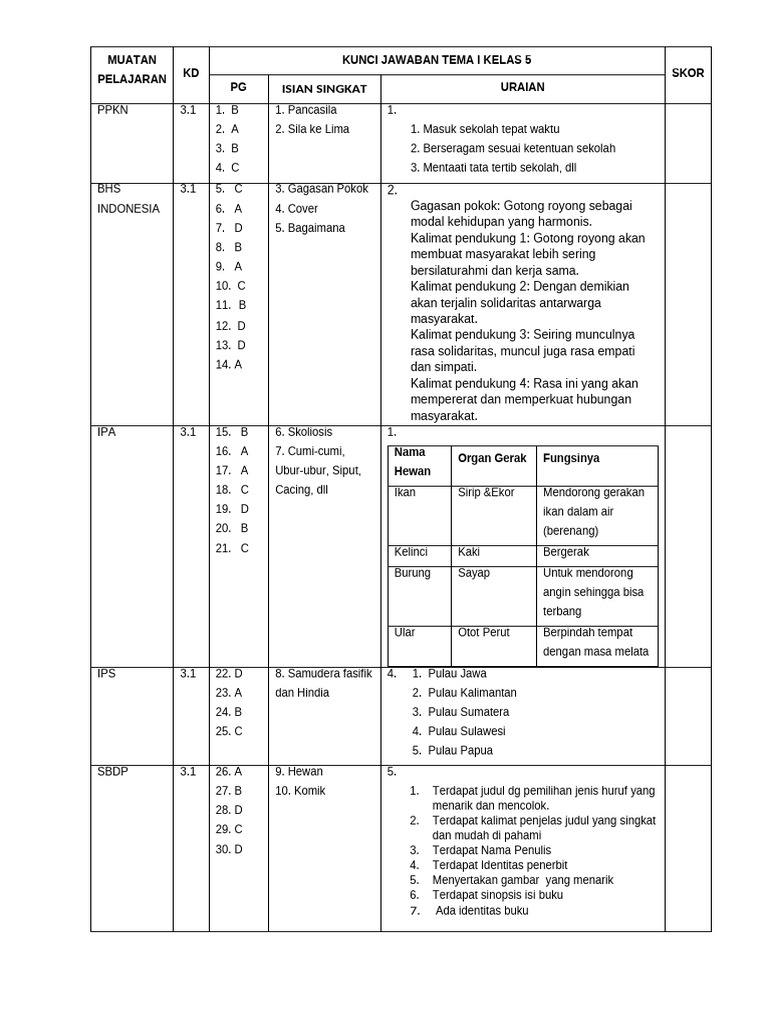 Kunci Jawaban PAS Tema 1 Kls 5 2021 | PDF