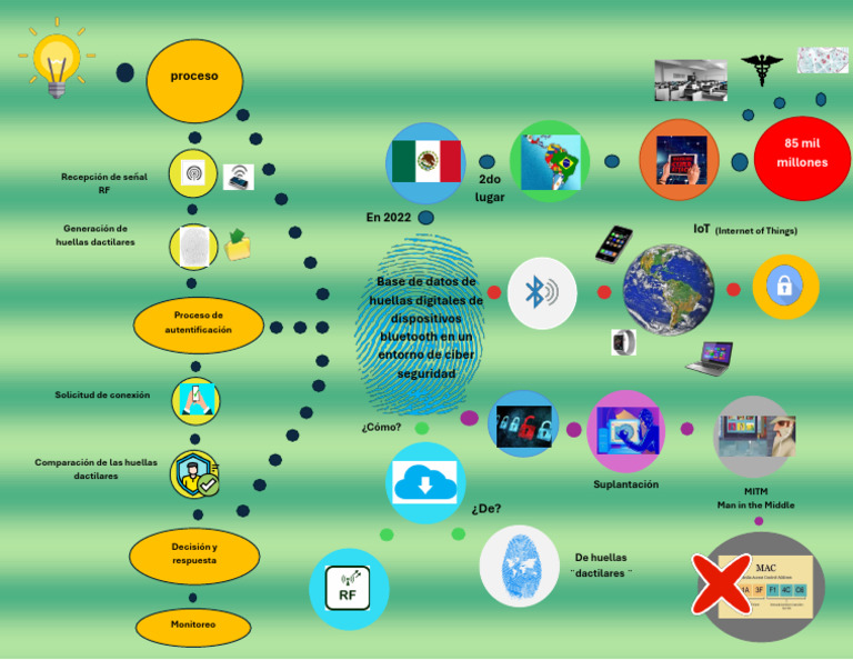 2do mapa proyectos | PDF
