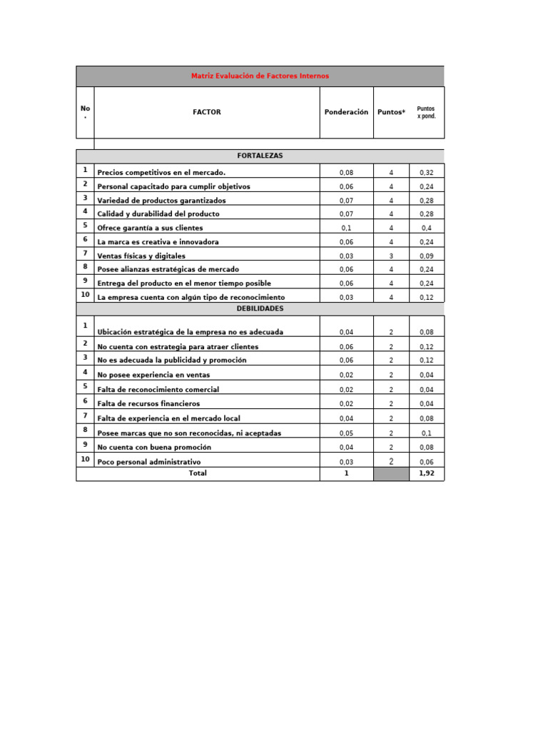 Matriz Evaluación de Factores Internos | PDF