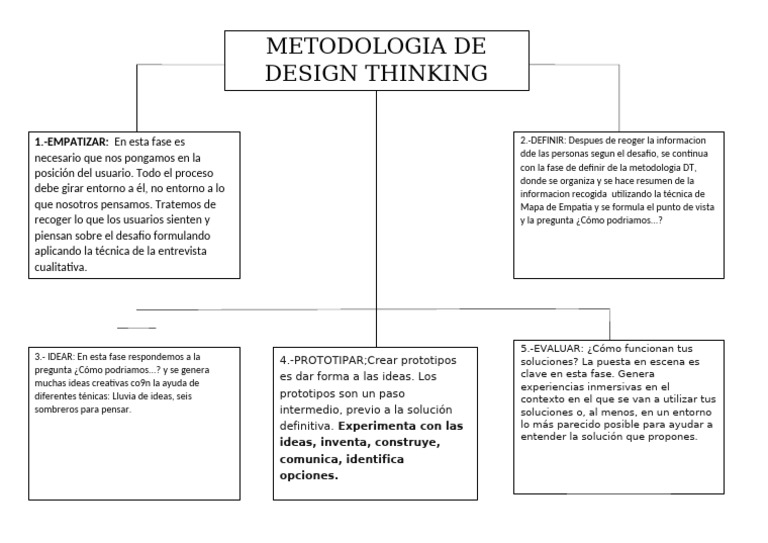 Metodologia de Design Thinking | PDF