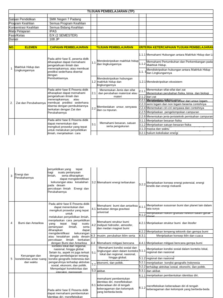 TP Dan Atp Kurmer Mapel Ipas | PDF