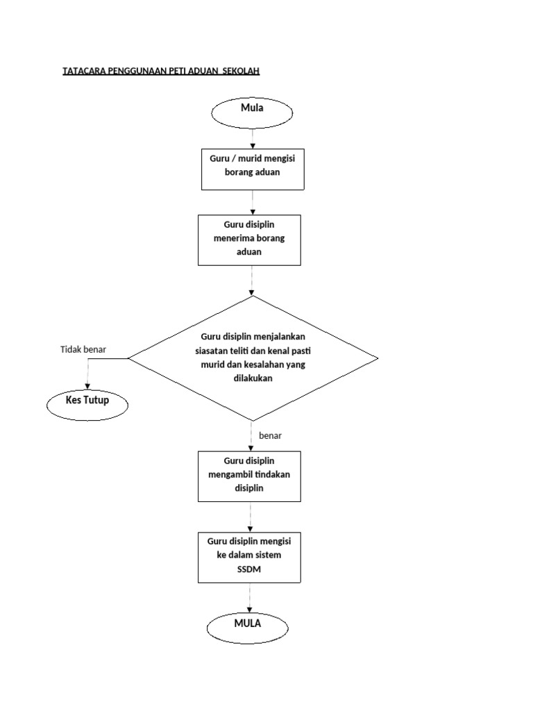 5.1.2 Tatacara Penggunaan Peti Aduan | PDF